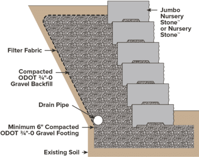 Designing Effective Drainage Systems for Retaining Walls | DIY